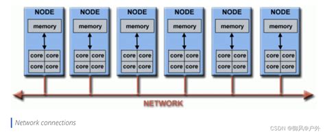 Parallel Computing 并行计算相关学习考虑在spmd单程序多数据流模式的n台相同linux服务器组成的集群上并行执行一个