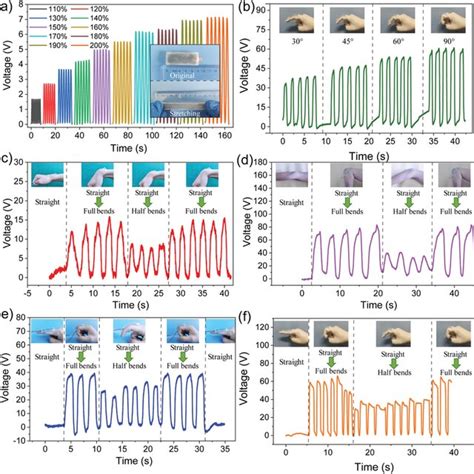 Output Voltages Generated By Different Stretched States And Download Scientific Diagram