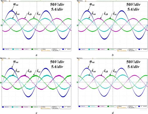 waveforms of three‐phase input currents with two different control