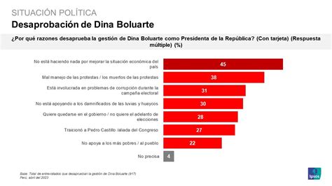 Dina Boluarte Y Congreso Cuesta Abajo Encuesta De Ipsos Revela Que