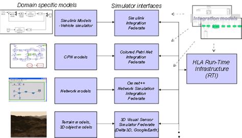 Integration Of Dsmls And Simulators Using Hla Download Scientific Diagram