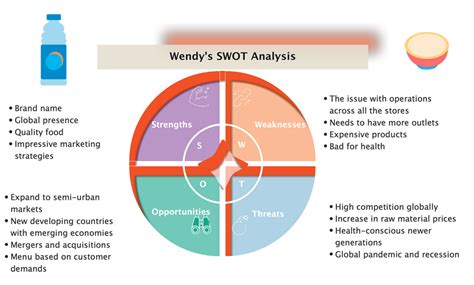 Wendy Swot Analysis 2026 Edrawmax Online