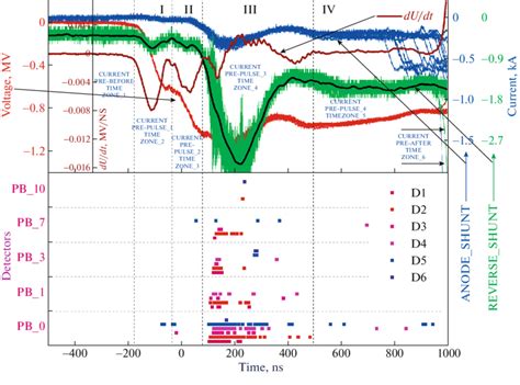 Top Time Dependences Of The Discharge Current I T Voltage U T And