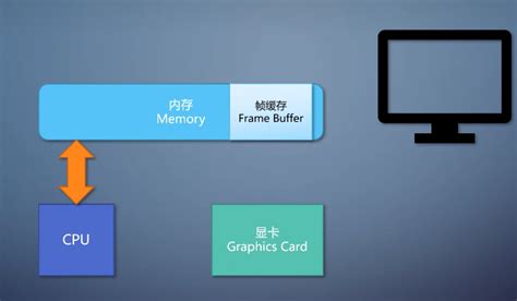 龚大视频学习笔记：上帝视角看gpu（1） 图形流水线基础 csdn博客
