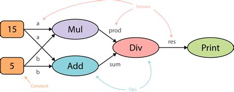 Understand Tensorflow By Mimicking Its Api From Scratch 7wdata
