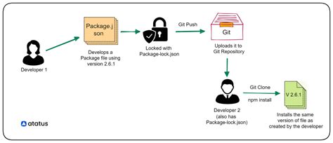 package lock json committed in git