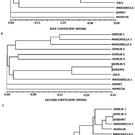 upgma dendrograms with different genetic similarity coefficients a