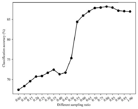 The Learning Curve Under Different Sampling Ratio Download Scientific