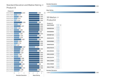 Github Vinyastr Amazon Reviews Analysis Analysis Of Amazon Reviews Dataset Using Hadoop Map