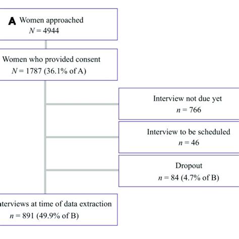 Flow Chart Of The INVITE Study Data Extraction Took Place On 29 Download Scientific Diagram