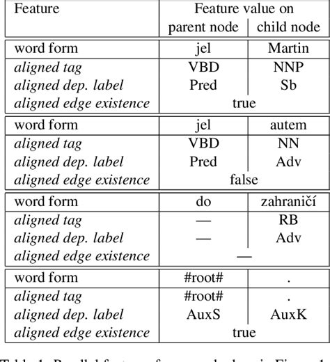 Table 1 From Using Parallel Features In Parsing Of Machine Translated