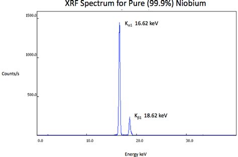 Xrf Spectrum Niobium