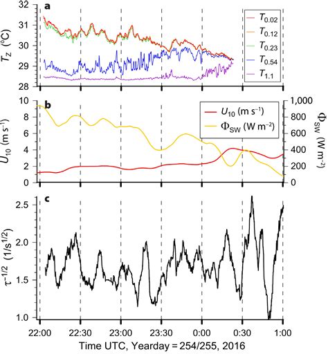 Estimating Rain Generated Turbulence At The Ocean Surface Using The