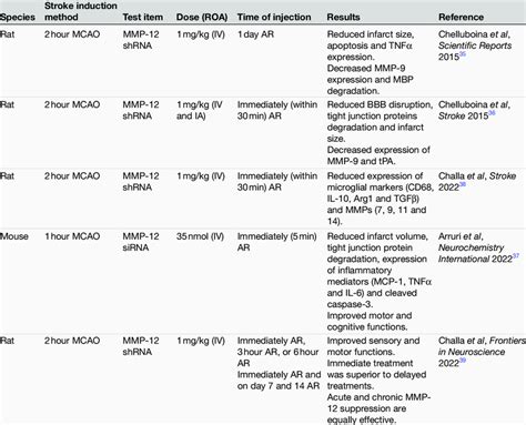 Mmp 12 Suppression Inhibition Following Ischaemic Stroke Is Beneficial Download Scientific Diagram
