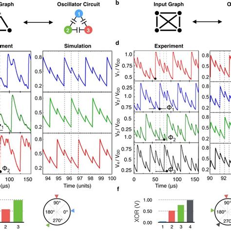 1 Simulation Waveforms Of A Coupled Relaxation Oscillator Circuit