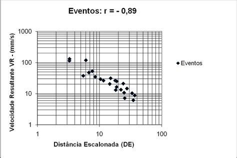 Gráfico em escala log log para os eventos sismográficos relacioando Download Scientific Diagram