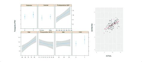 Multivariable Linear Regression Model Of Postoperative Pwv And Download Scientific Diagram