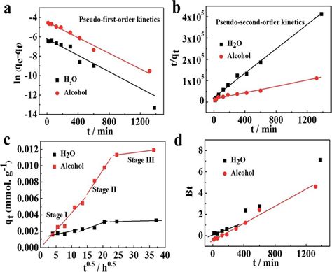 A Pseudo First Order Model And B Pseudo Second Order Model For Co Download Scientific