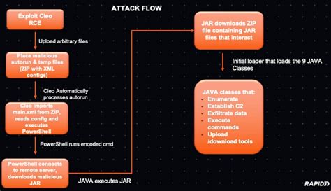 Multi Stage Java Rat Campaign Exploits Cleo Software Flaws