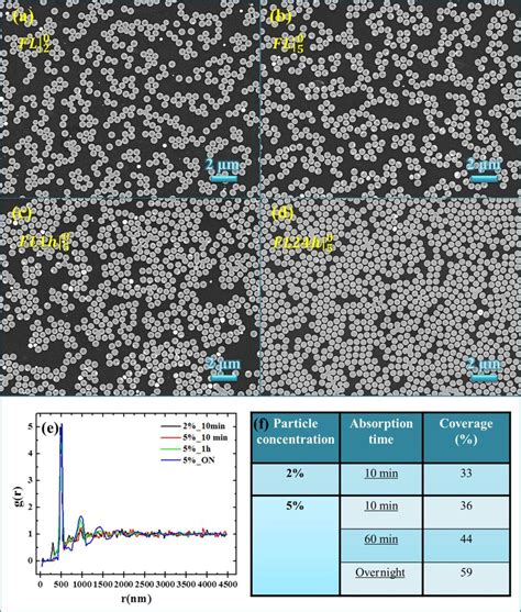 Sem Plane View Of Nanospheres Masks Obtained For Different Particle