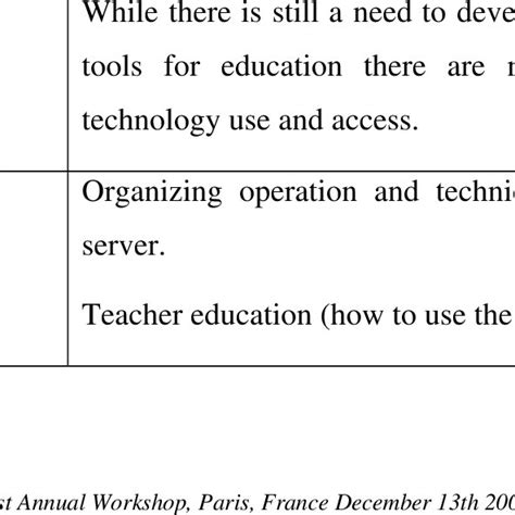 Bangladesh Virtual Classroom Challenges Download Table