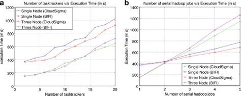 A Number Of Task Trackers Vs Execution Time B Number Of Serial