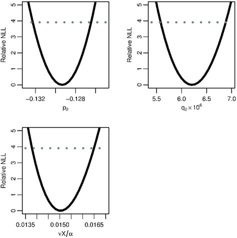 Two Stage Model Profile Likelihoods Profiles Of The Relative Negative Download Scientific
