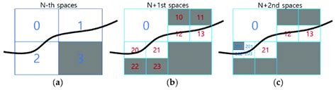 Geohash Based Space Segmentation Method A N Th B N1st C N2nd