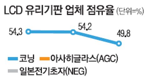삼성코닝 유리기판 中공장 설립 추진