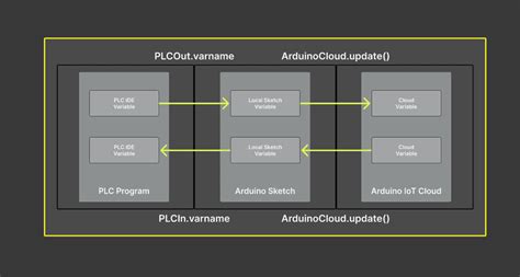 Using Plc Ide With Arduino® Iot Cloud Arduino Documentation