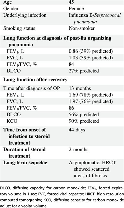 Lung Function Tests At Diagnosis Of Organizing Pneumonia And After Download Table