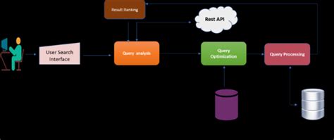 The Semantic Query Analysis Module Download Scientific Diagram