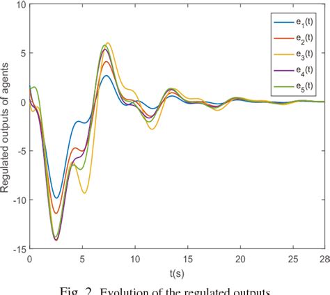 Figure 2 From Observer Based Adaptive Event Triggered Control For Robust Cooperative Output