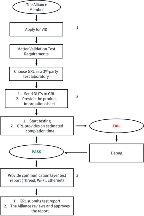 Csa Standards Compliance Matter Certification And Pre Certification