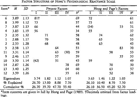 Table 1 From Hongs Psychological Reactance Scale A Further Factor