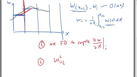 Developing A Second Order Finite Volume Scheme Youtube
