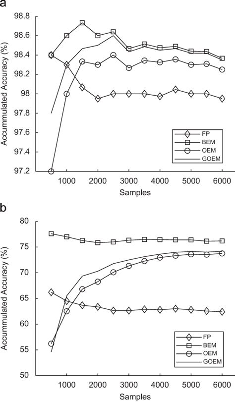 Figure 1 From Non Stationary Data Sequence Classification Using Online