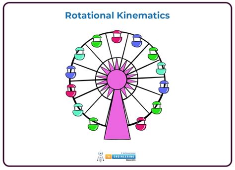 Three Equations Of Motion Derivation Explanation Problems