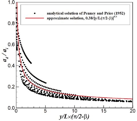 Variation Of Normalized Diffracting Wave Amplitude X 0 Download