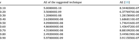 comparative analysis of example 7 6 numerical result download