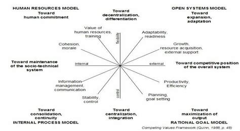 The Competing Values Framework Download Scientific Diagram