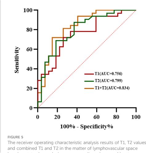 Figure 5 From Predicting The Status Of Lymphovascular Space Invasion Using Quantitative
