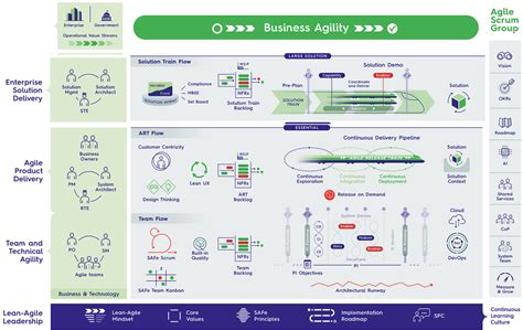Wat Is Essential Safe Agile Scrum Group