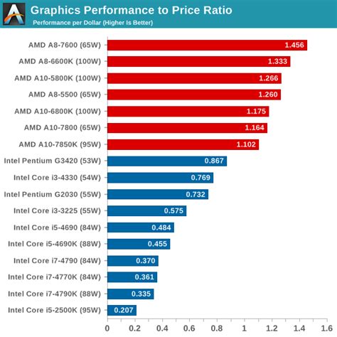 State Of The Part CPUs