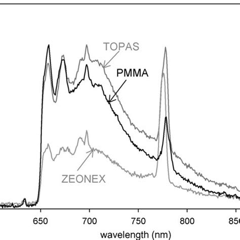 Autofluorescence of the PMMA, Topas and Zeonex slides detected with the ...