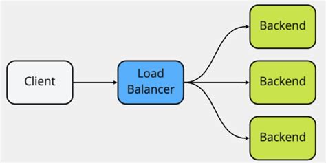 Implement A Load Balancer In Golang DEV Community