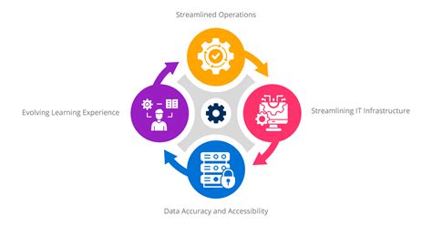 Ipaas For Educational Institutions Aonflow