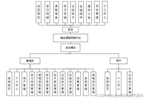 计算机毕设ssm基于javaweb精品课程网络平台的设计与实现3q7nv9源码数据库lw基于javaweb的网络直播平台信息系统设计