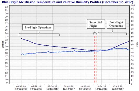 Temperature And Relative Humidity Profiles During The Successful Blue