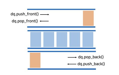 [자료구조] 스택 Stack 큐 Queue 덱 Deque